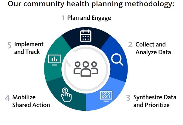 Community Health Assessments and Plans - Conduent