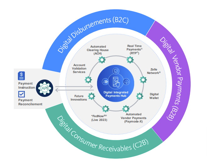 Digital Integrated Payments Solutions – Conduent